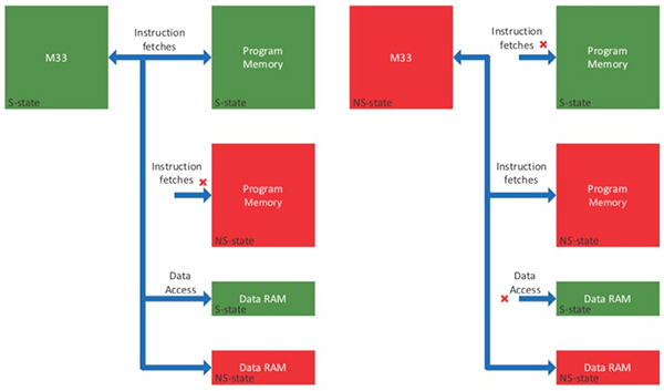 善用 Arm Cortex-M33 架構的 MCU – 第 2 篇 | DigiKey